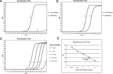 Real Time Pcr Amplification Plot At Cg01009664 Of Trh In Oral Samples Download Scientific