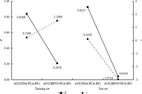 t test of auc values of three algorithms auc fda pca rf represents