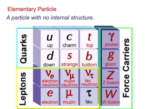 Particle Physics Standard Model Pptx