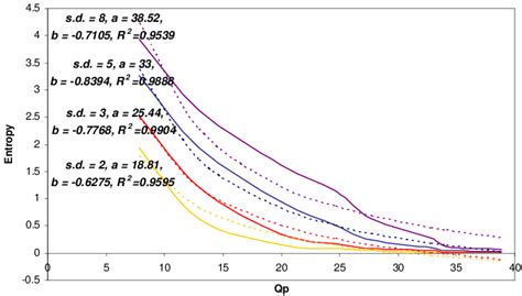 Entropy Of Laplacian Distribution With Qp When σ 2 3 5 8 Solid Download Scientific