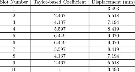 −30 db taylor one parameter coefficients and corresponding slots
