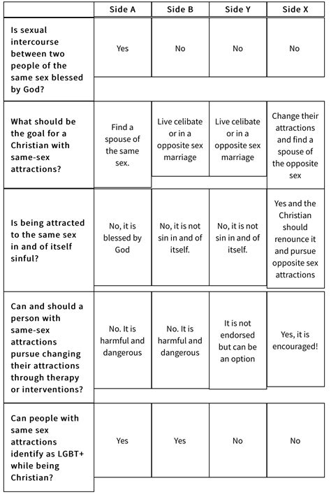 FOUR CHRISTIAN VIEWS ON SEXUALITY Free Methodist Conversations