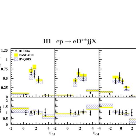 Differential Cross Sections For The Production Of D Jet And Other