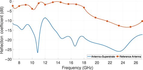 measured reflection coefficients of the microstrip patch antenna array