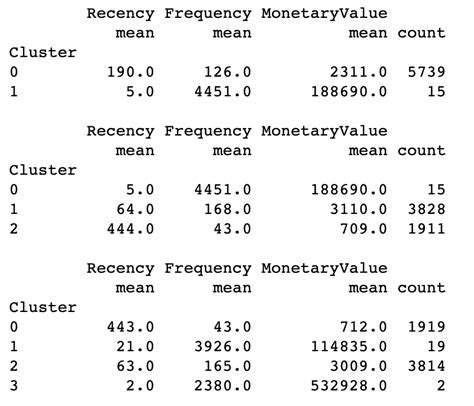 customer analytics with python kmeans clustering patrick schwan
