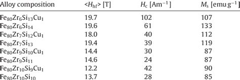 Average Hyperfine Fields Coercive Fields Hc And Saturation