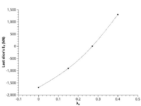 Last Slices E R A Plot For The New Method Download Scientific Diagram