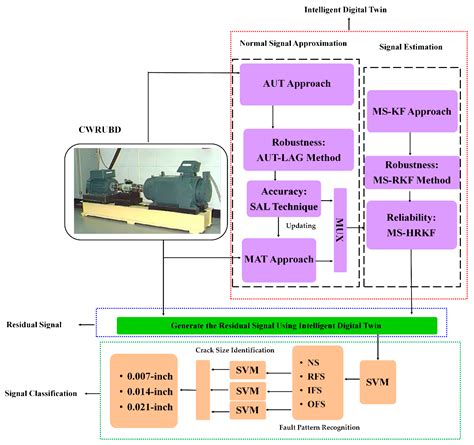 Applied Sciences Free Full Text Bearing Anomaly Recognition Using An Intelligent Digital