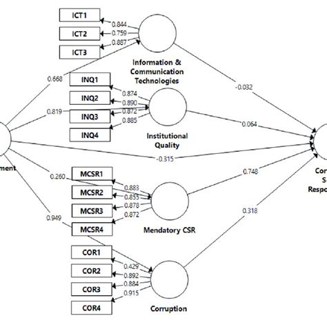 partial least square bootstrapping for the structural model