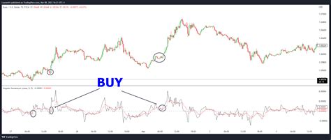 Angular Momentum Indicator The Forex Geek