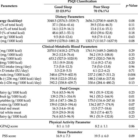 Dietary Intake Physical Activity And Stress According To Psqi Sleep Download Scientific