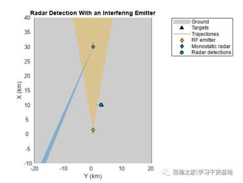 基于matlab仿真无源雷达传感器和雷达干扰 知乎