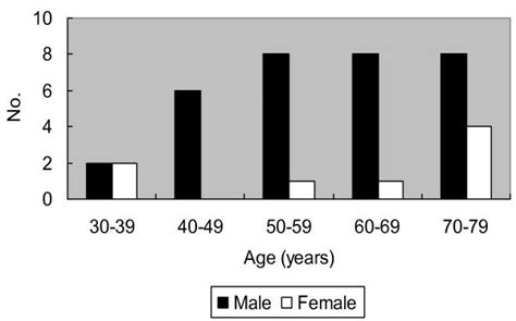Age And Sex Distribution Of Reported Cases Of Primary Pleural