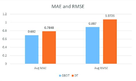 Gbdt And Decision Tree Dt Error Comparison Download Scientific Diagram