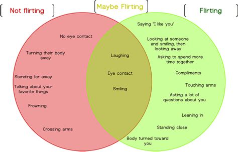 Signs Of Flirting From Download Scientific Diagram
