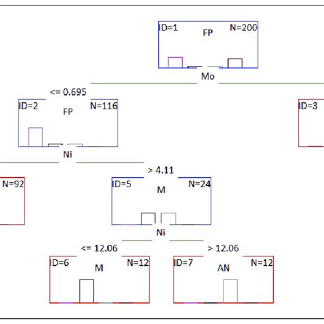 The Decision Tree Cart Allowing Its User To Predict The Type Of