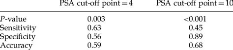 Chi Square P Values Of A Contingency Test Of Association Between Download Table