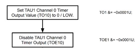How To Use The Pwm Function Of Timer Array Unit Tau Renesas Rl78 10 Circuitbread