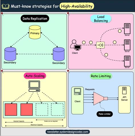 Saurabh Dashora On Linkedin You Dont Always Need A High Availability