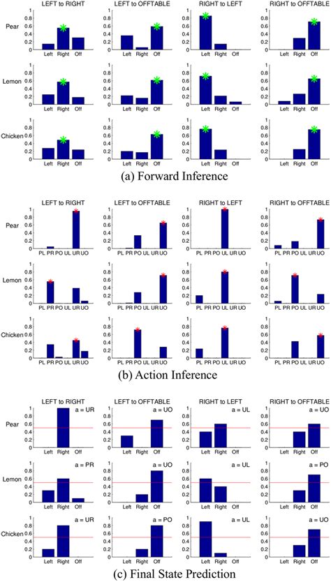 Robotic Task Results A Most Likely Goals Initial And Final States