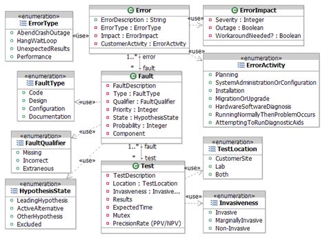 uml class representation of errors faults and diagnostic tests