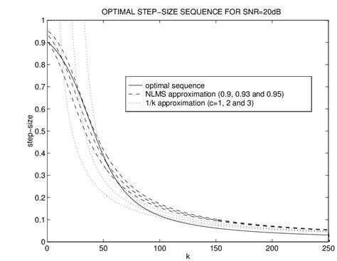 Optimal Step Size Sequence And Two Classes Of Approximation Sequences Download Scientific Diagram