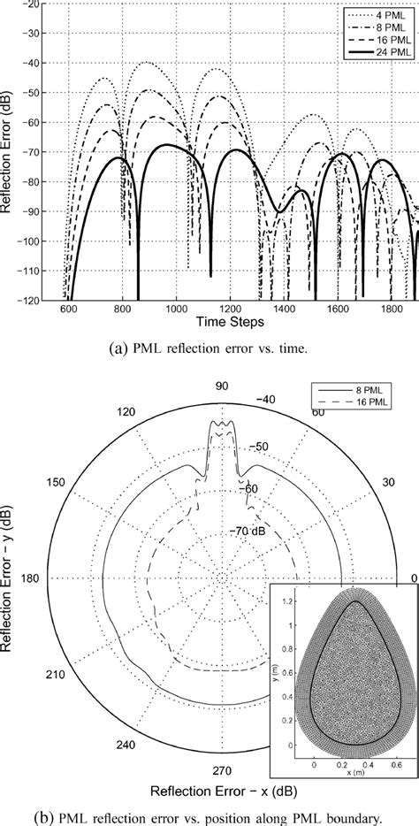Reflection Error Versus A Time And B Position Along The Pml
