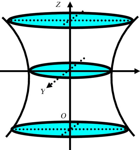Hyperboloid Of One Sheet Download Scientific Diagram