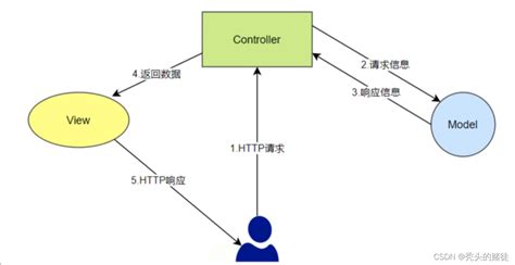 Springmvc Csdn博客 Springmvc Csdn博客