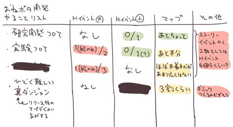 坂本アヒル on twitter おねポタdev さすがにそろそろ完成させたいのでちゃんと計画を立ててみる こうしてみると今年中にはなん