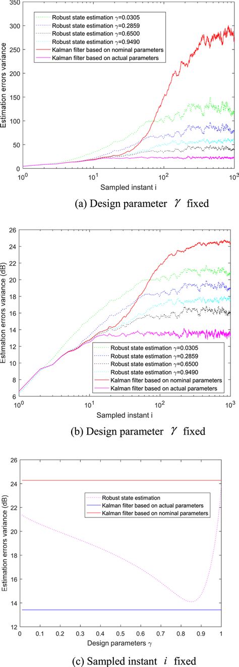 A Estimation Errors Variance With Fixed Y B Estimation Errors