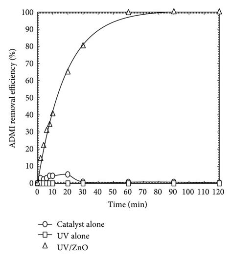 A Synergic Effect Of Uv And Zno On Uv Zno Photocatalytic System B