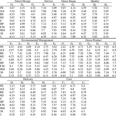 Linguistic Scale For Pairwise Comparison For Best Worst Download