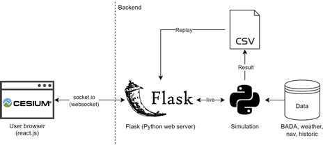Understanding The Project Structure