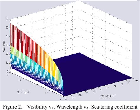 Figure 1 From Atmospheric Attenuation Analysis In The Fso Link Semantic Scholar