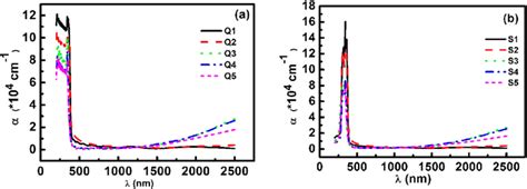 The Absorption Coefficient Of Gzo Films Deposited On A Quartz And B Download Scientific