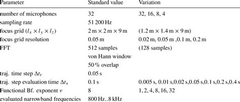 Measurement And Evaluation Parameters Download Scientific Diagram