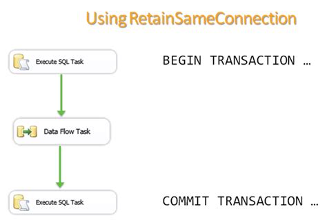 Design Pattern Avoiding Transactions Matt Masson