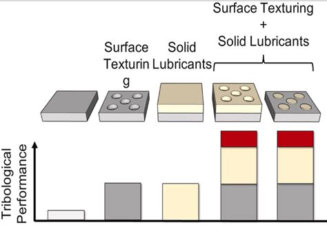 Synergetic Effects Of Surface Texturing And Solid Lubricants To Tailor Friction And Wear A Review