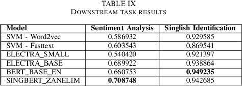 table ix from developing a singlish neural language model using electra