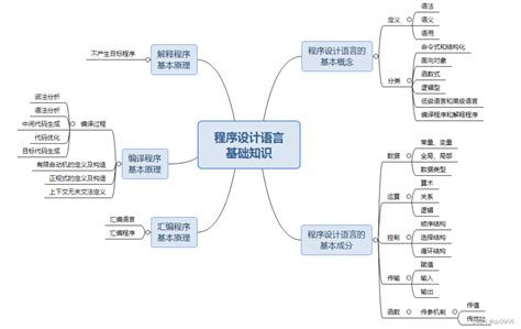 软件设计师笔记 第二章 程序设计语言基础知识 语法分析主要任务是根据程序设计语言的语法规则将词法分析产生的单词符号串构 csdn博客