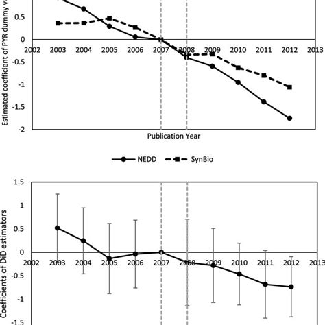Estimated Regression Coefficients Upper Separate Estimation Lower