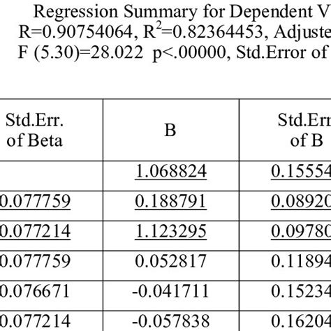 Results From The Regression Analysis For Tomatoes Yield Download Scientific Diagram
