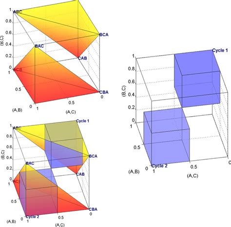 Upper Left The Unshaded Volume Is The Linear Ordering Polytope For M Download Scientific