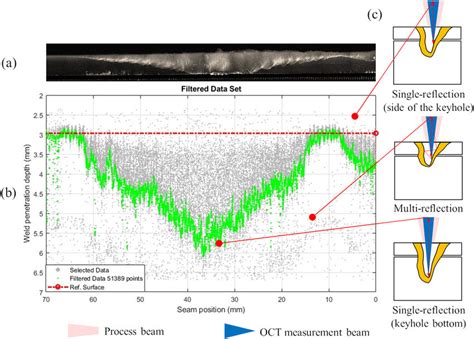 Oct Signal Interpretation A Longitudinal Cross Section Of The Weld Download Scientific
