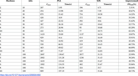 Comparison Between Sos And Sa With Sos As The Reference Algorithm