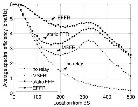 Average Se For Different Allocation Schemes Download Scientific Diagram