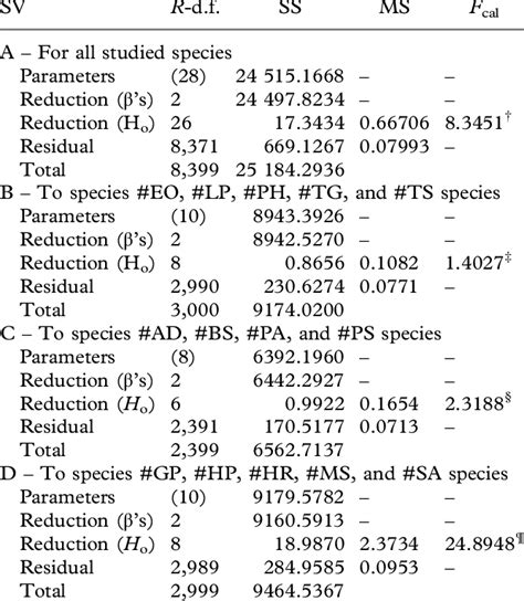 Analysis Of Variance For Model Identity Test For All Studied Species