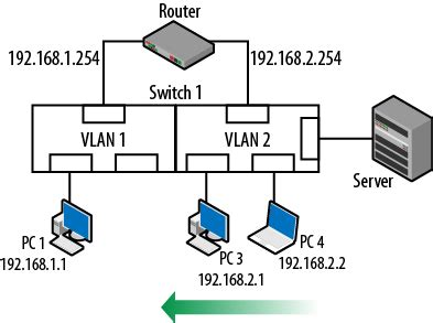What Are Double VLANs And How Do They Work With My Managed 54 OFF