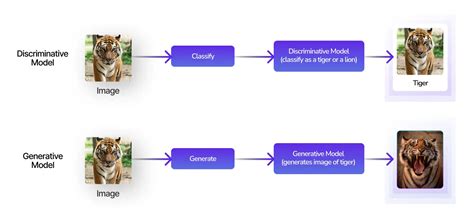 generative vs discriminative model in ml